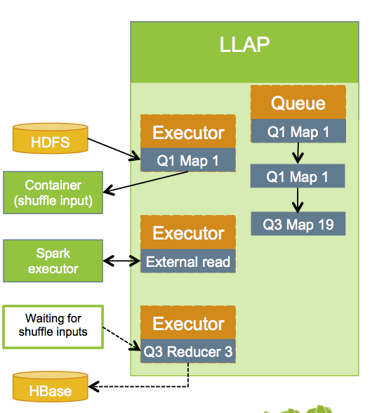 LLAP - a one-page architecture overview - Cloudera Community