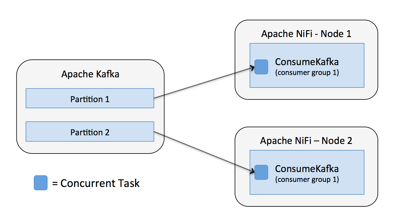 Integrating Apache Nifi And Apache Kafka Cloudera Community 247433