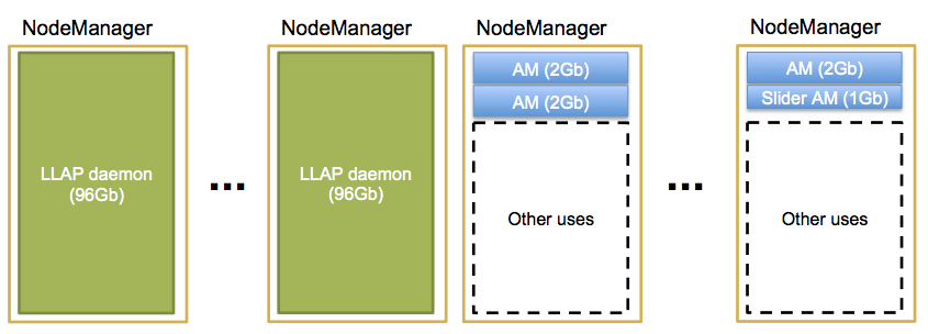 LLAP sizing and setup - Cloudera Community - 247425