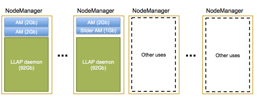 LLAP sizing and setup - Cloudera Community - 247425