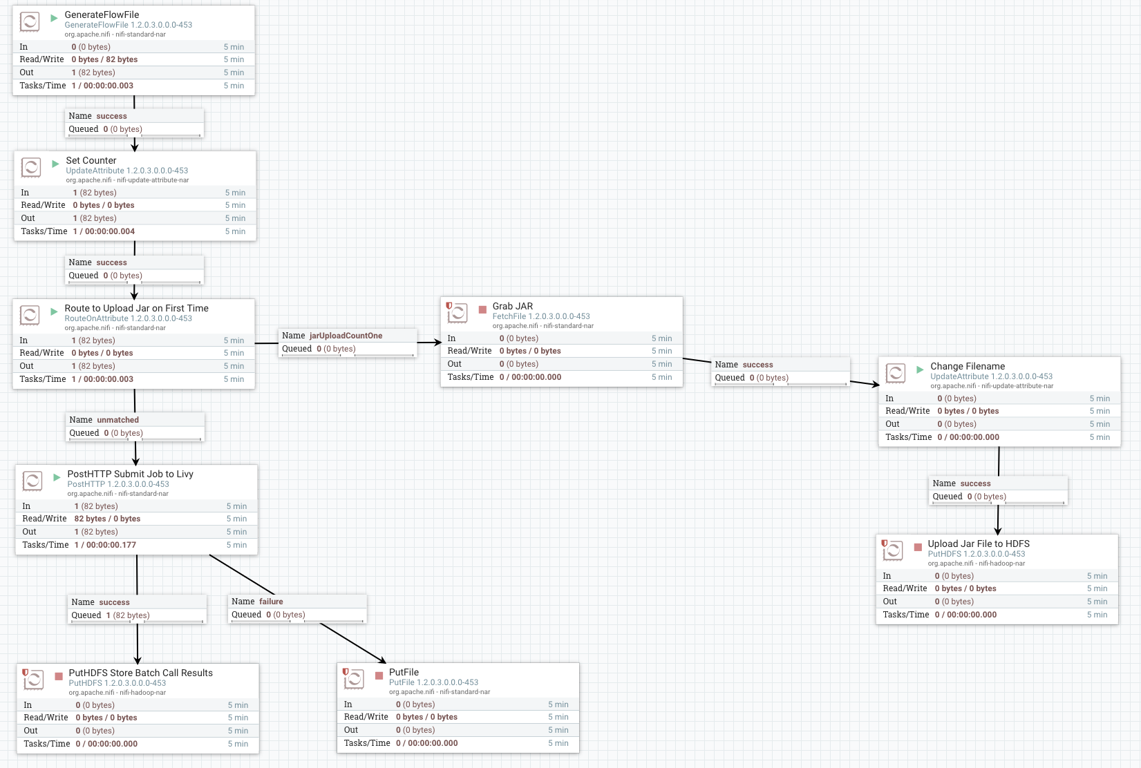 Integrating Apache Spark 2x Jobs With Apache Nifi Cloudera