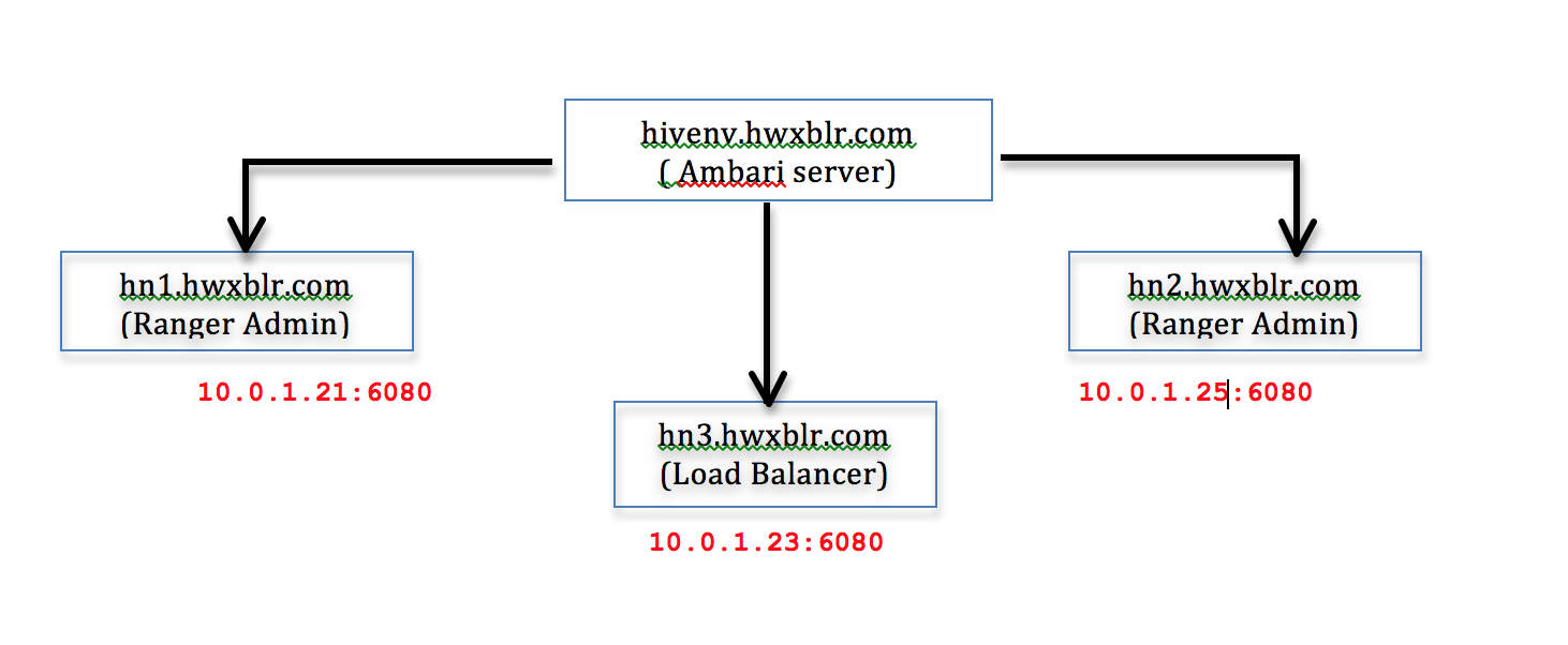 Configuring Ranger Policy Administration High Avai... - Cloudera Community - 246531