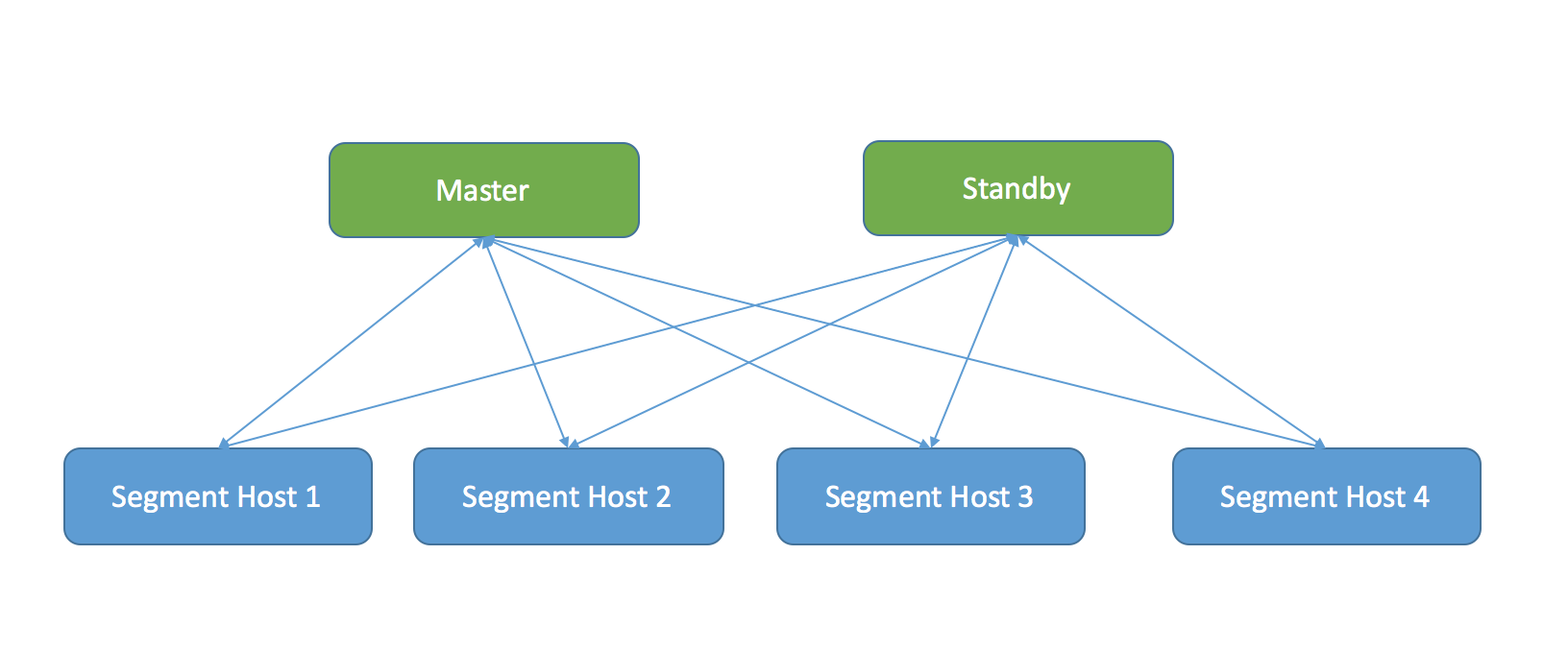 HAWQ Hierarchy basics - Cloudera Community - 246466