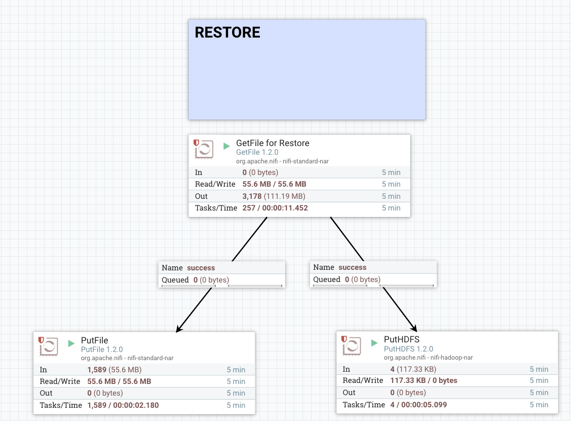Simple Backup And Restore Of Hdfs Data Via Hdf 30 Cloudera Community 246428