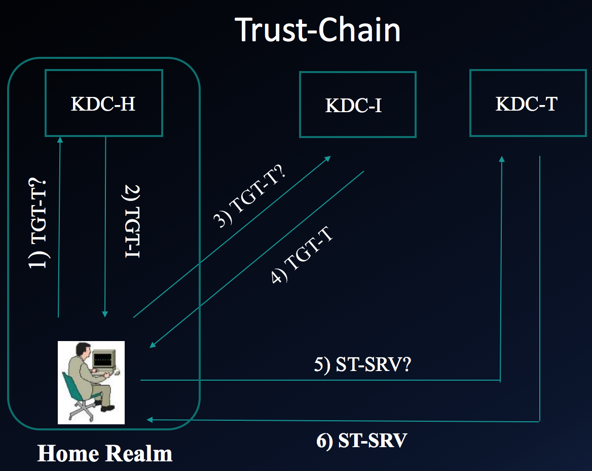 How does a cross-realm trust work? - Cloudera Community