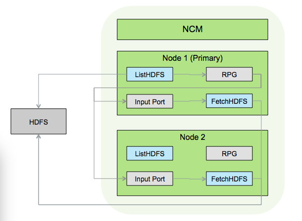 How Do I Distribute Data Across An Apache Nifi Clu Cloudera