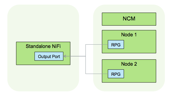 How Do I Distribute Data Across An Apache Nifi Clu Cloudera