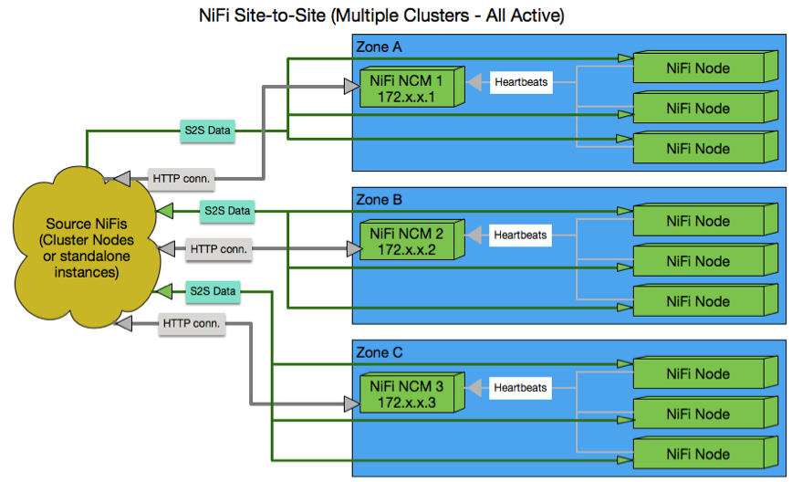 How to expand existing NiFi cluster fault toleranc... - Cloudera Community - 245049