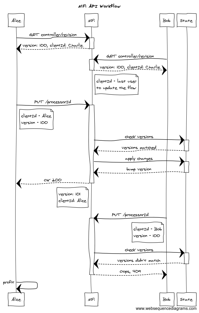 Update Nifi Flow On The Fly Via Api Cloudera Community 244769 