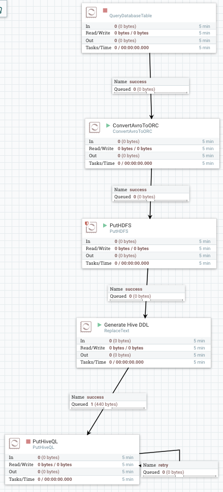 Ingesting Sql Server Tables Into Hive Via Apache N Cloudera