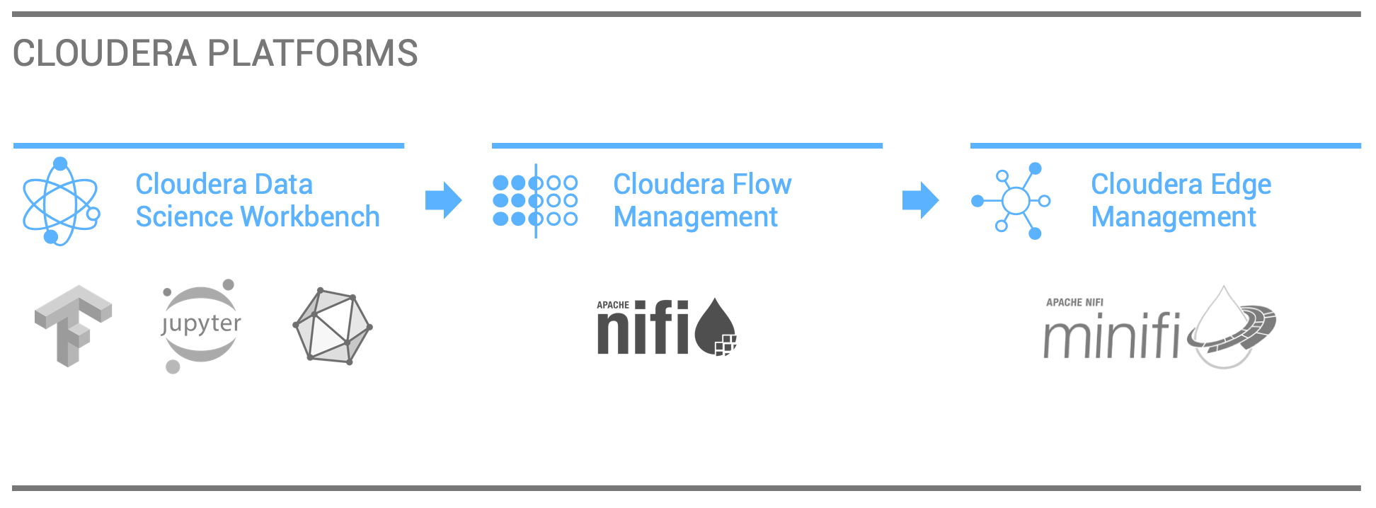 Ai To Edge Ml Operationalization Using Cloudera Cloudera Community