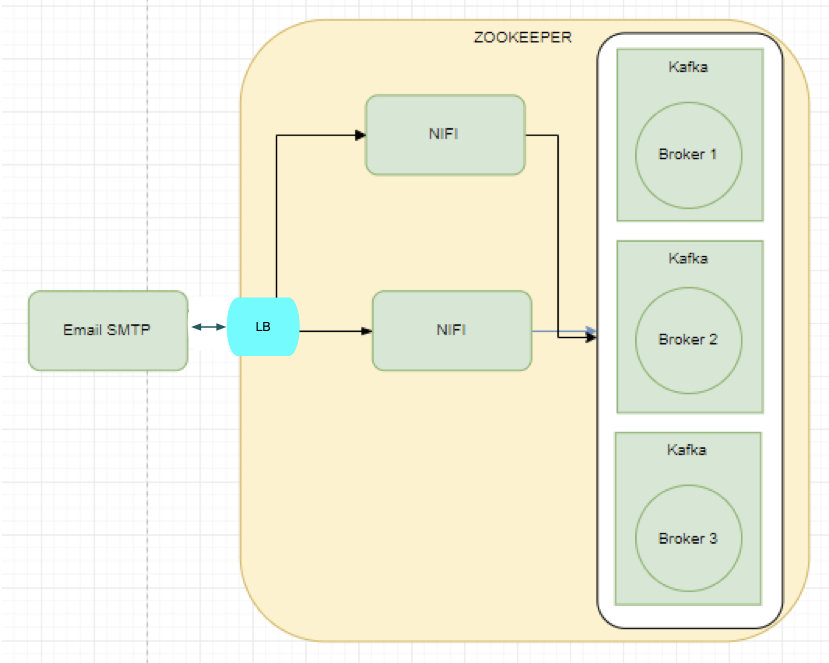 Nifi Cluster Listensmtp Cloudera Community 