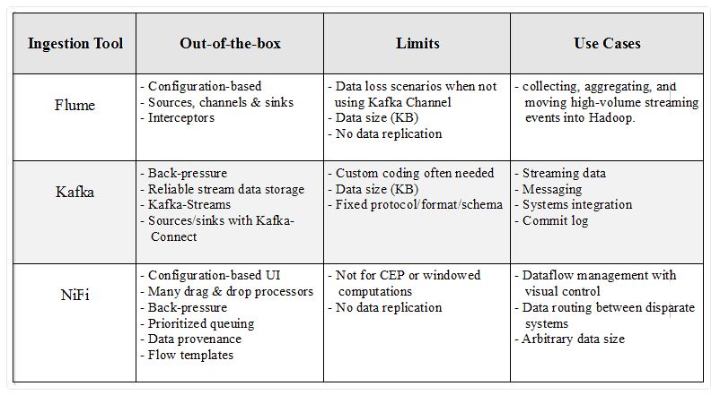 Solved: What types of data ingestion I can use ? - Cloudera Community ...