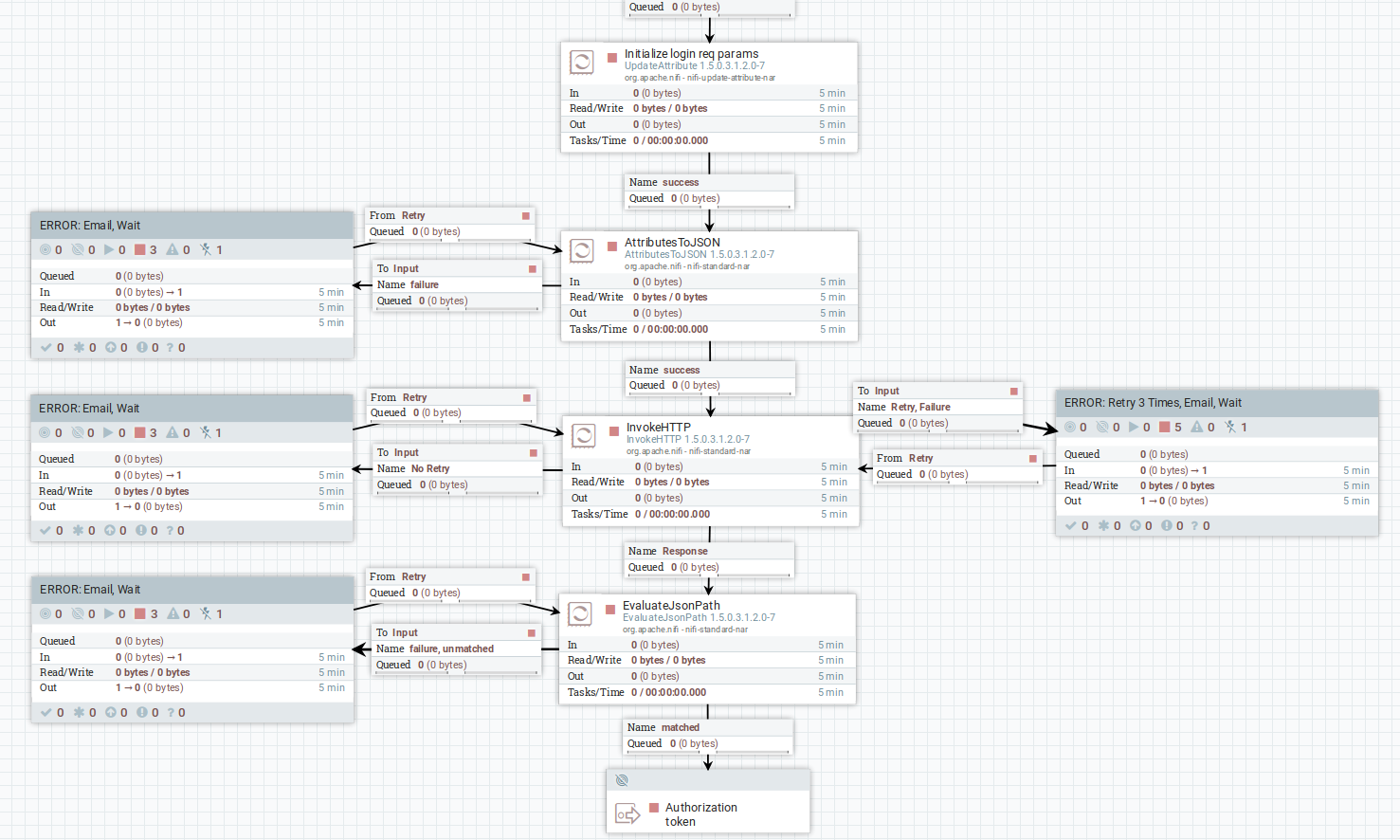 Thoughts on NiFi error handling - Cloudera Community - 236702