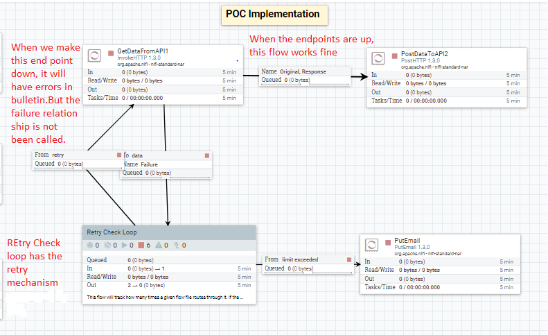 Solved: How to route the Failure relationship of invokeHTT... - Cloudera Community - 220801