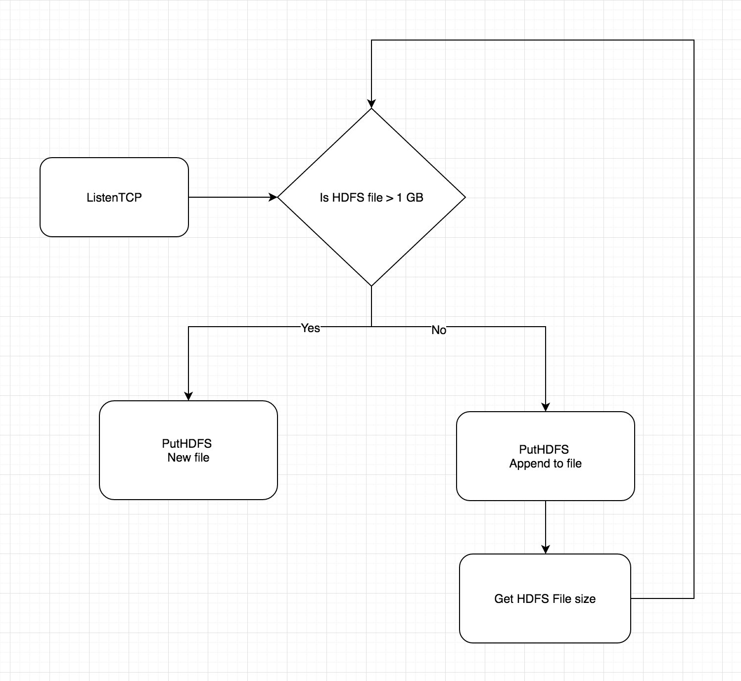 Solved: Questions on NiFi PutHDFS append option - Cloudera Community - 215220