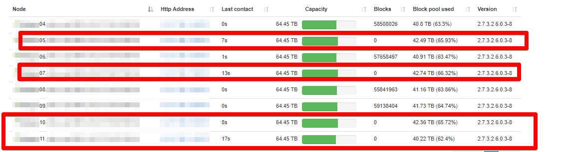 Solved: Data Nodes displaying incorrect block report - Cloudera Community - 205676