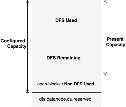 Solved: HDFS is almost full 90% but data node disks are ar... - Cloudera Community - 180860