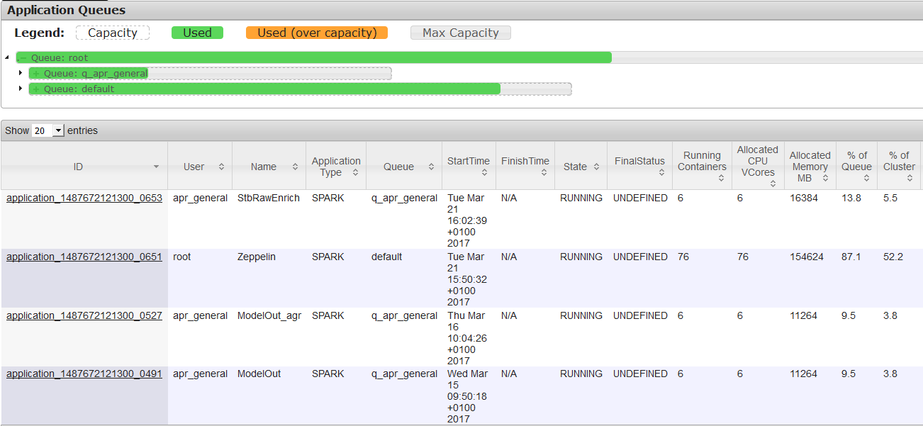 Spark Job In Yarn Queue Depends On Jobs In Another Cloudera Community 168196 