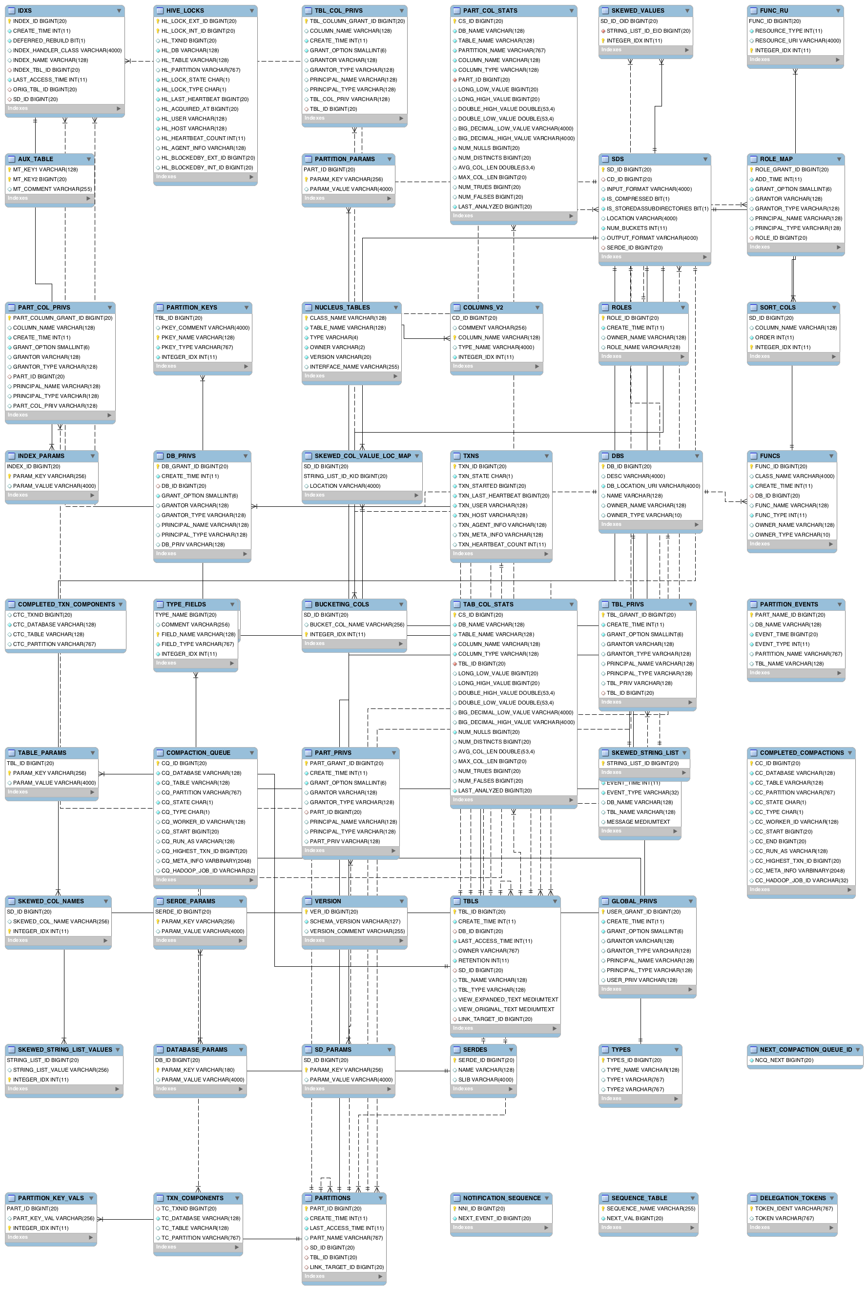 Solved Is There A Updated Hive 121 Metastore Er Diagram Cloudera Community 157027 