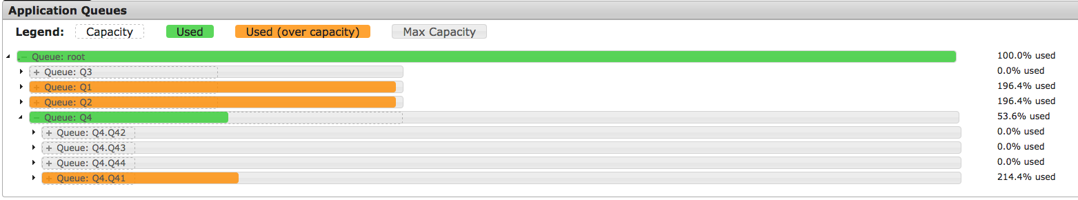 Solved: Yarn queue limits don't apply - Cloudera Community - 145968