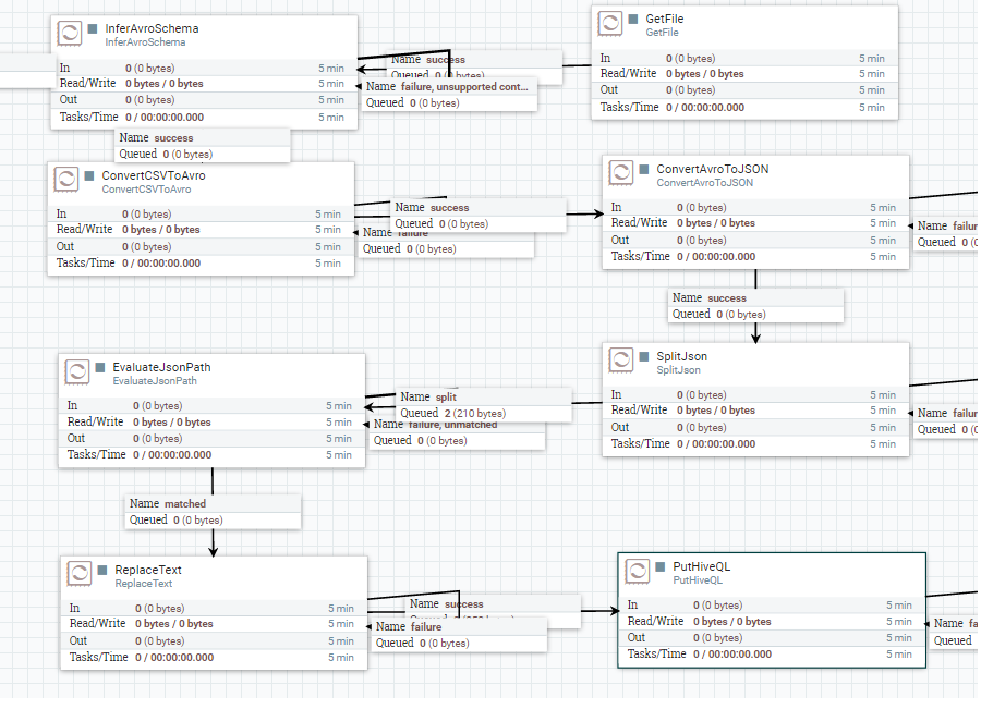 Solved: PutHiveQL Exception - Cloudera Community - 144469