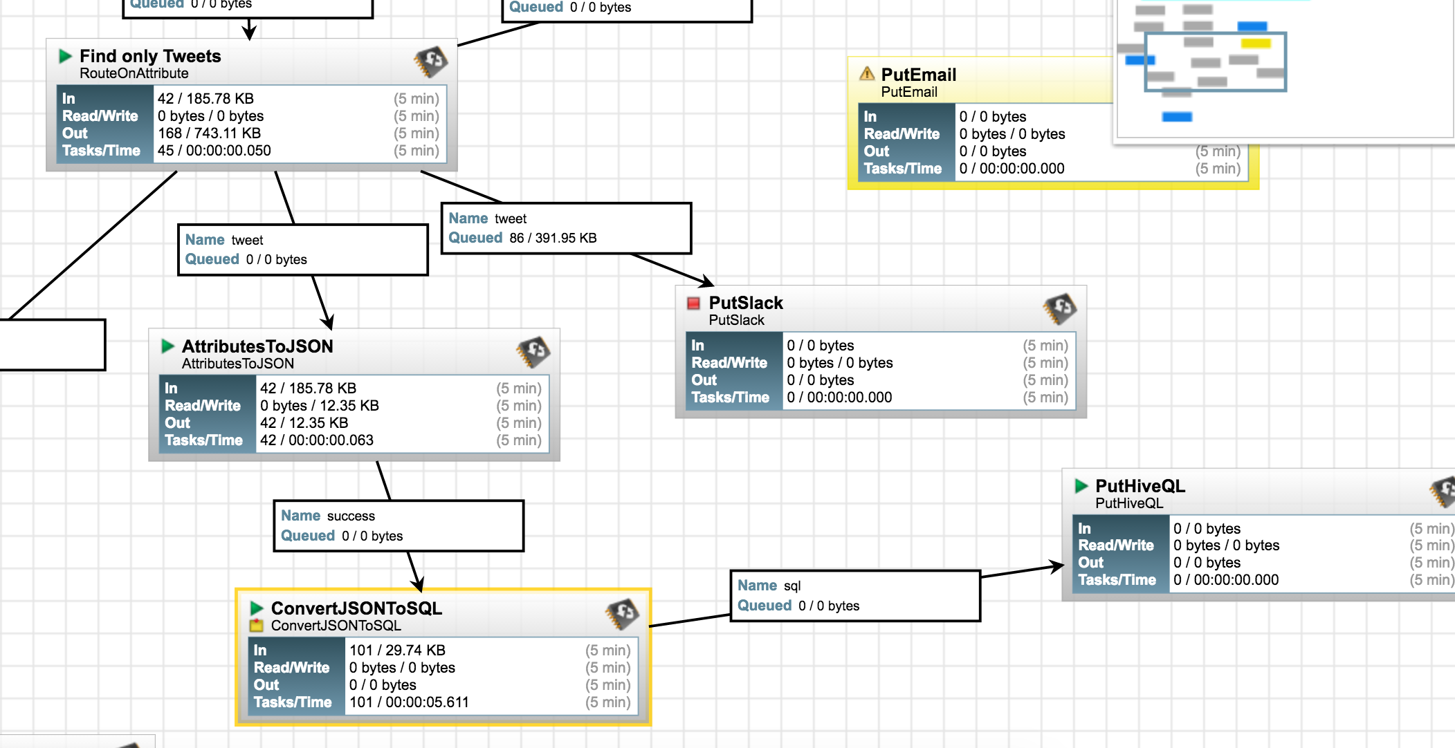Solved Convertjsontosql In Apache Nifi For Sending To Put