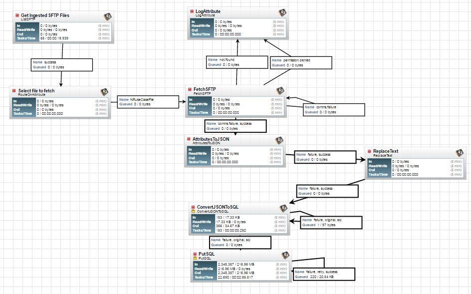 Solved: nifi -Ingesting a file from SFTP and insert into ... - Cloudera Community - 132069