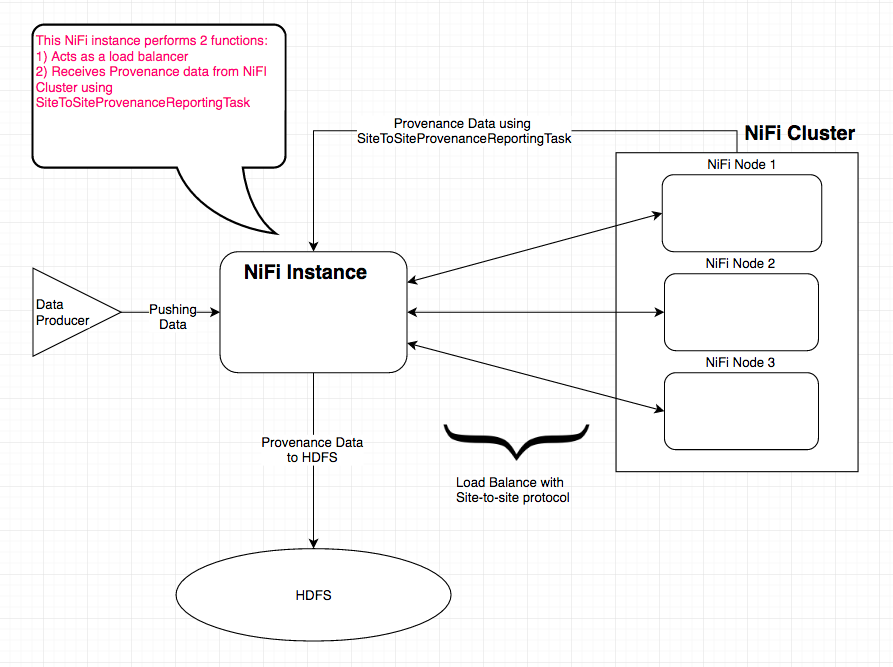 Solved: Looking for feedback on NiFi Cluster setup - Cloudera Community - 129176