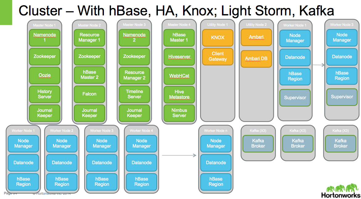 Solved: Best Practices for Storm Deployment on a Hadoop Cl... - Cloudera Community - 105973