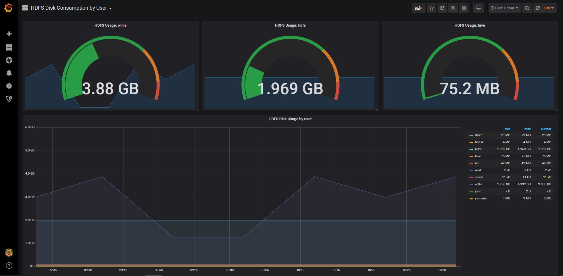 HDFS: Track disk consumption by user with Namenode... - Cloudera Community - 283959