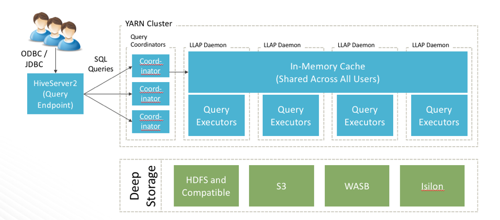 Introduction to LLAP - Cloudera Community - 285100