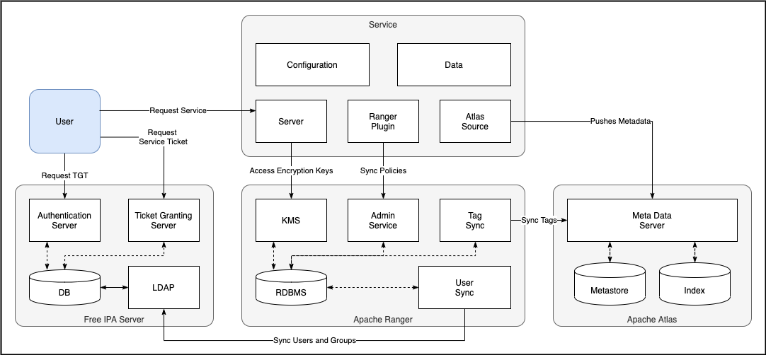 Security Architecture for an Enterprise HDP Cluste... - Cloudera ...