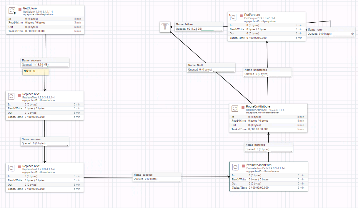 Solved: NIFI GetSplunk JSON to PutParquet seeing duplicat... - Cloudera Community - 294194