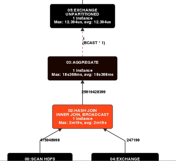 Impala join query running slow - Cloudera Community - 53100