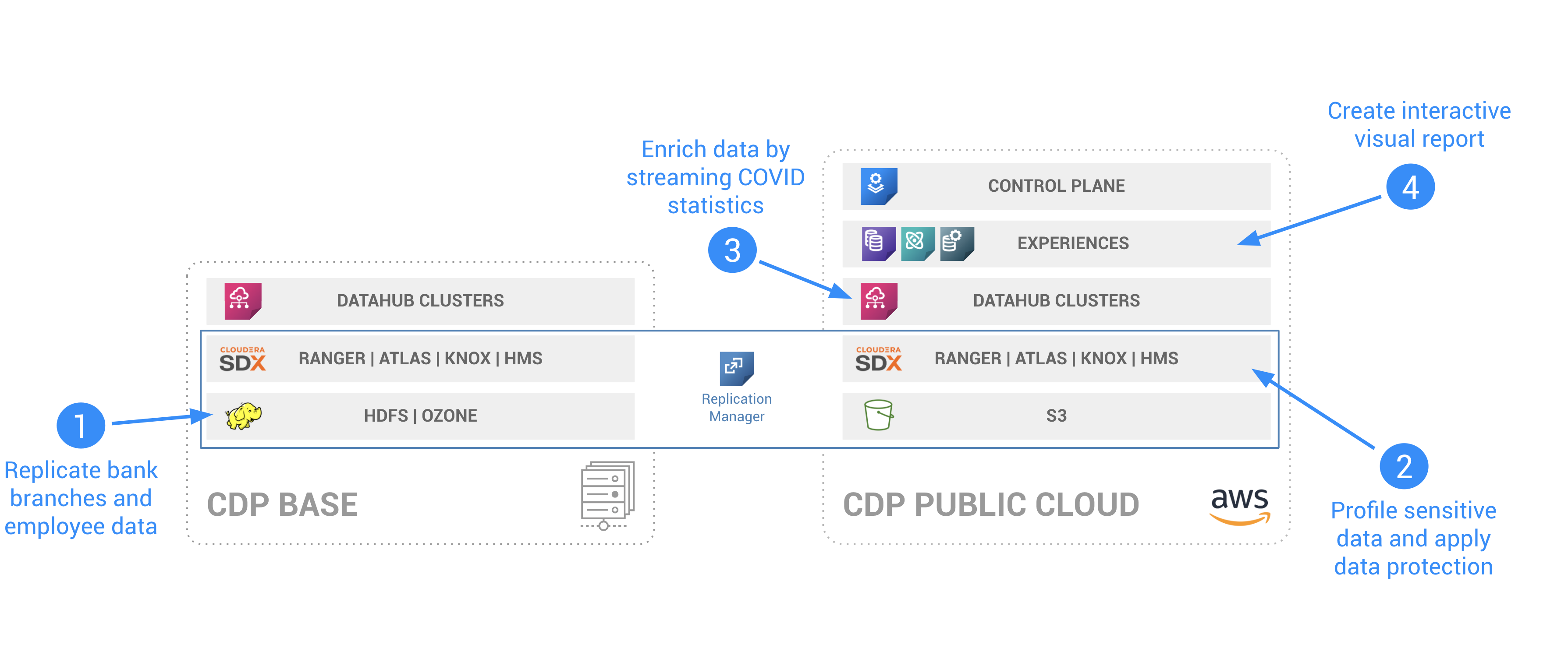 Harnessing the hybrid Cloud: use CDP Cloud to eval... - Cloudera ...