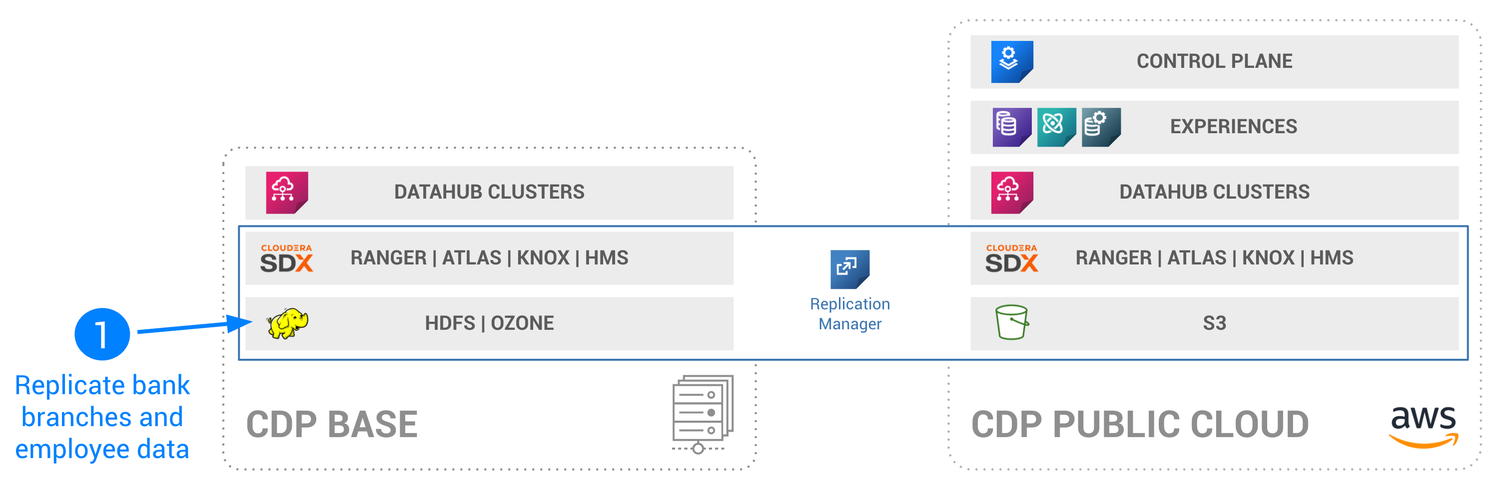 How to use CDP Replication Manager to replicate da... - Cloudera Community - 305392