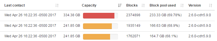Datanodes report block count more than threshold o... - Cloudera Community - 54007