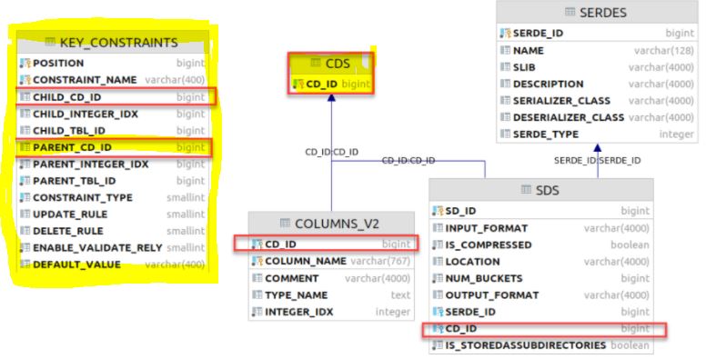 Hive MetaStore CDS Table Foreign Key Errors - Cloudera Community - 319167