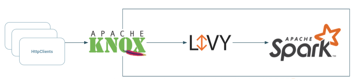 Submit a Spark Job to CDP Data Hub using the Livy ... - Cloudera ...