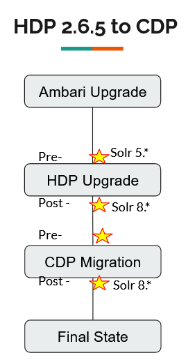 HDP to CDP - Migration of Infra Solr collections - Cloudera Community ...