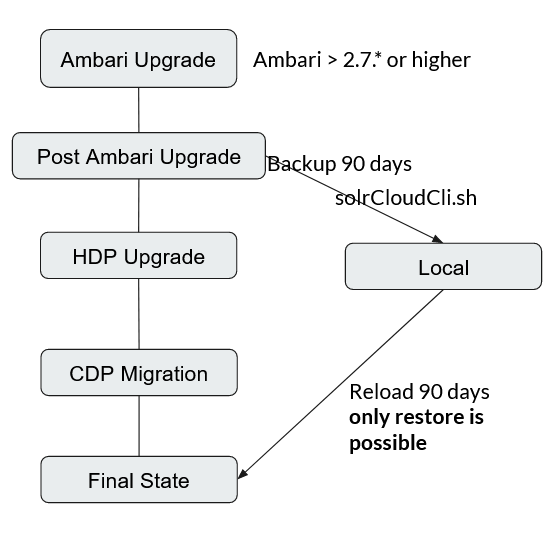 HDP to CDP - Migration of Infra Solr collections - Cloudera Community ...