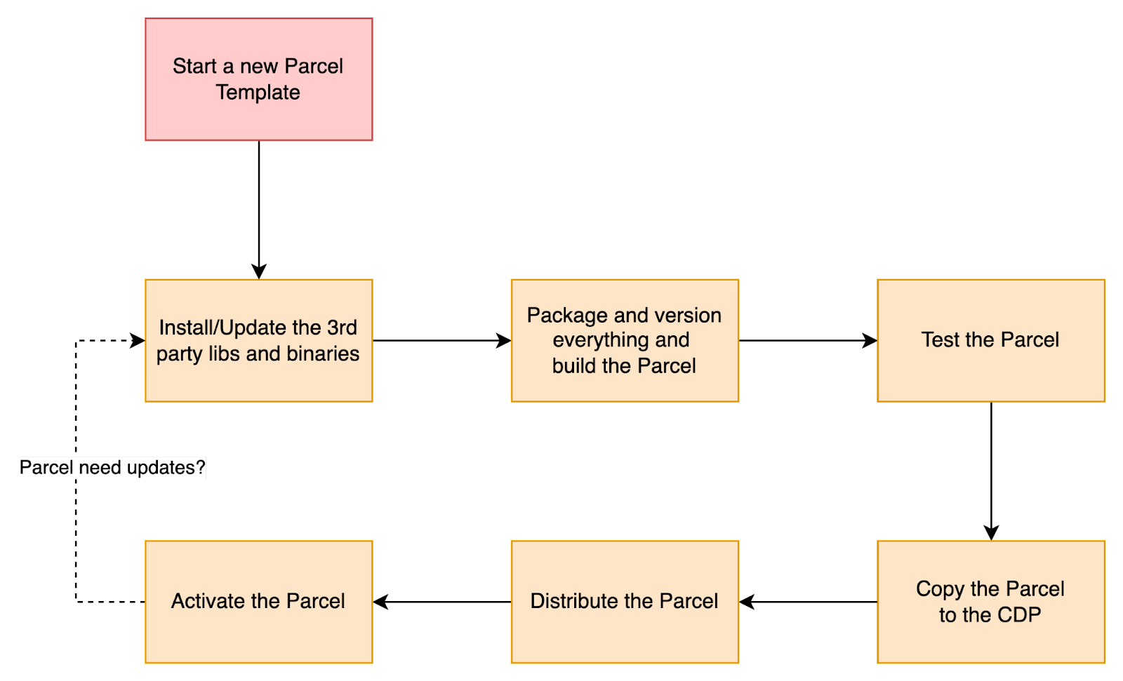 Custom Parcels - How to distribute your own librar... - Cloudera ...
