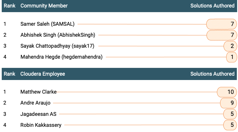 August 2022 Community Highlights Cloudera Community 350658 