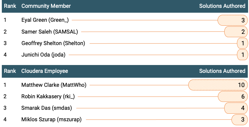 November 2022 Community Highlights Cloudera Community 357707 