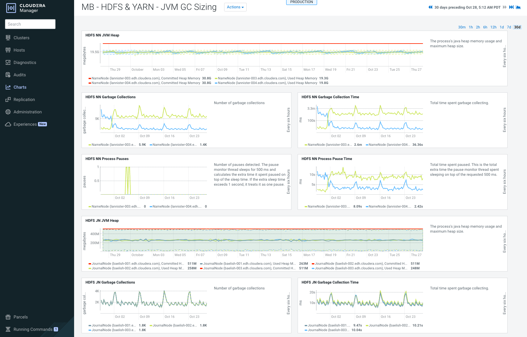 Deploy your Cloudera Manager Dashboards - Complete... - Cloudera Community - 369924