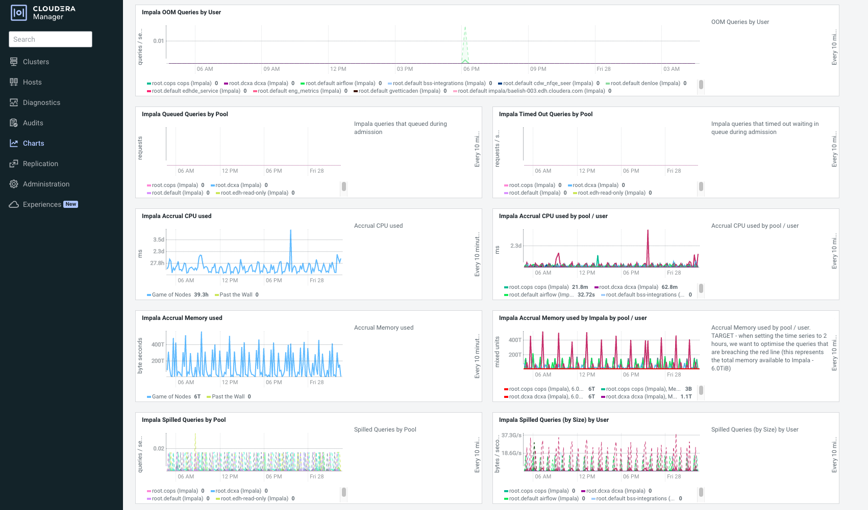 Deploy your Cloudera Manager Dashboards - Complete... - Cloudera Community - 369924