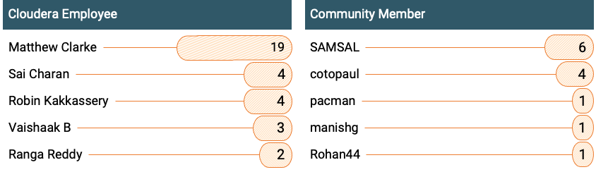 October 2023 Community Highlights Cloudera Community 377800 