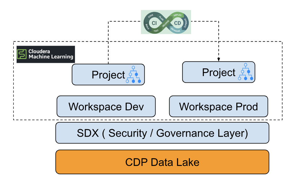 How to set up CI-CD workflows in Cloudera Machine ... - Cloudera ...
