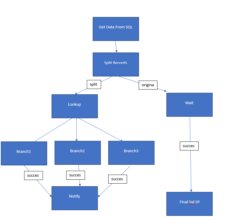 Solved: How to detect all branches in a NiFi flow have fin... - Cloudera Community - 383475